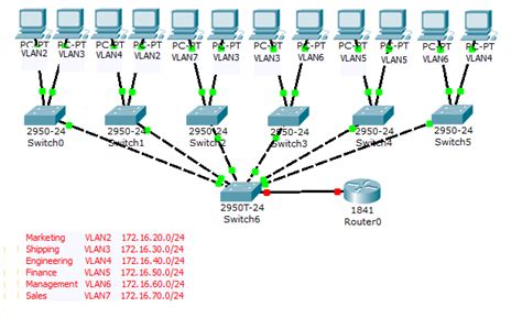 Fungsi Manfaat Dan Cara Setting Vlan Purba Kuncara
