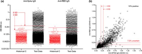 Low‐titer Responses Are Difficult To Classify Using Conventional Assay Download Scientific