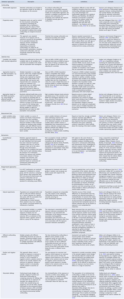 Causal Inference With Observational Data The Need For Triangulation Of