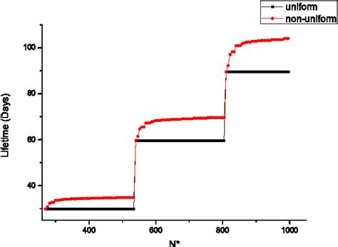 Figure 1 From Deployment Based Lifetime Optimization Model For Homogeneous Wireless Sensor