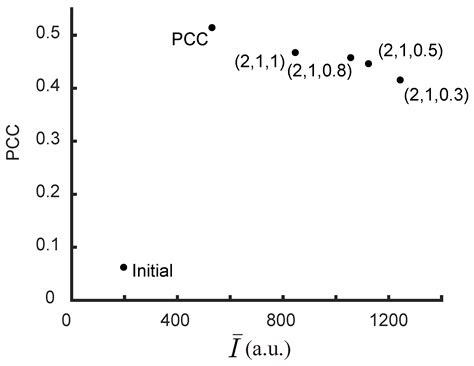 Scoring Based Genetic Algorithm For Wavefront Shaping To Optimize Multiple Objectives