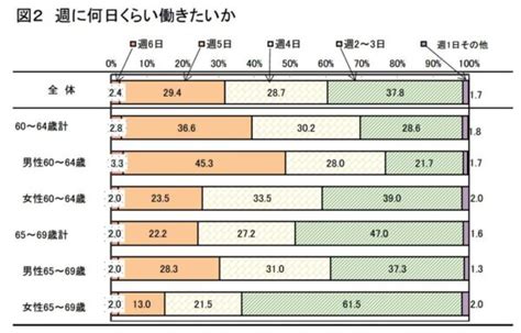 「60代シニア層の就業ニーズに関するアンケート調査」について シニアライフ総研
