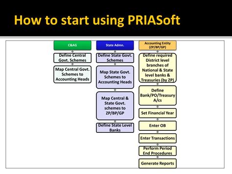 Ppt Priasoft Powerpoint Presentation Free Download Id5132769