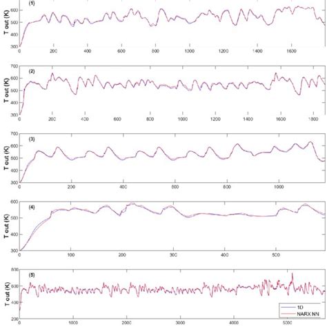 Comparison Between 1d And Narx Nn Model Results For Doc Catalyst