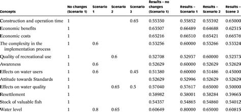 comparison between different scenarios download scientific diagram