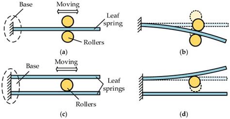 A Variable Stiffness Actuator Based On Leaf Springs Design Model And