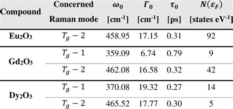 Extracted Parameters From Raman Spectroscopic Analysis And Curve Fits