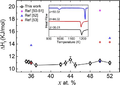 Fusion Enthalpy Δh F Obtained From Dsc Measurements Compared With