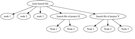 Launch File Introduction To Ros2 And Robotics
