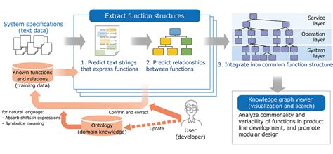 Extraction Of Knowledge Graphs Toshiba Ai Toshiba