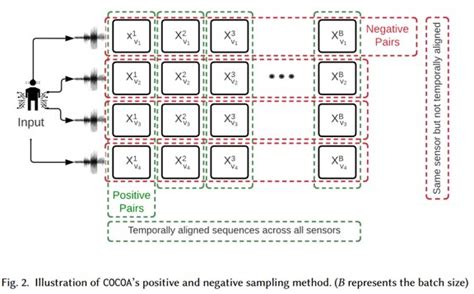 Cocoa Cross Modality Contrastive Learning For Sensor Data Department Of Intelligent Systems