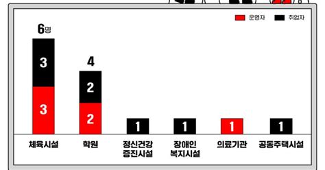 아동 관련 기관에서 아동 학대 전력자 14명 적발 그래픽뉴스