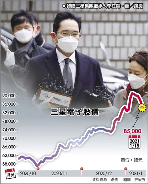 李在鎔入獄 三星群龍無首 全球財經 工商時報