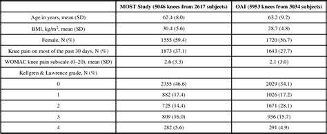 Table 1 From Valgus Malalignment Is A Risk Factor For Lateral Knee