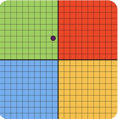 I Took Both The Compass Test And 8 Values Test But I Dont Know If Im