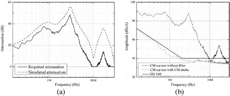 Figure 16 From Systematic Common Mode Filter Design For Inverter Driven