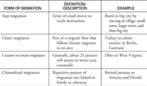 Step Migration Human Geography