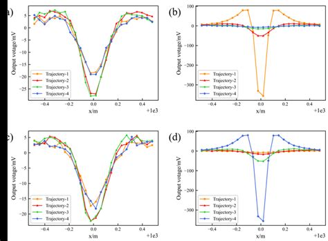 The Output Characteristic Of Tmr Sensors For Four Trajectories A