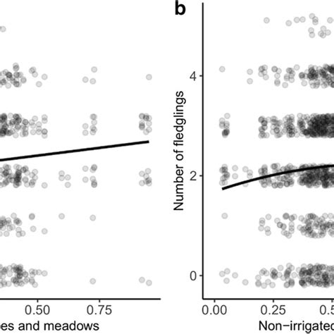 The Relationship Between A Breeding Effect Number Of Fledglings And B