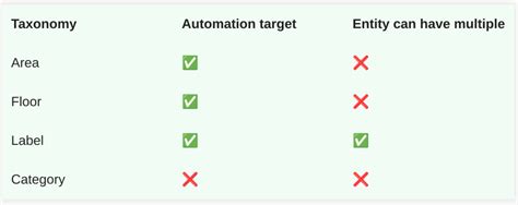 Organising And Annotating Automations Community Guides Home