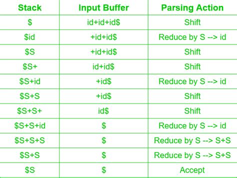 Shift Reduce Parser In Compiler Geeksforgeeks