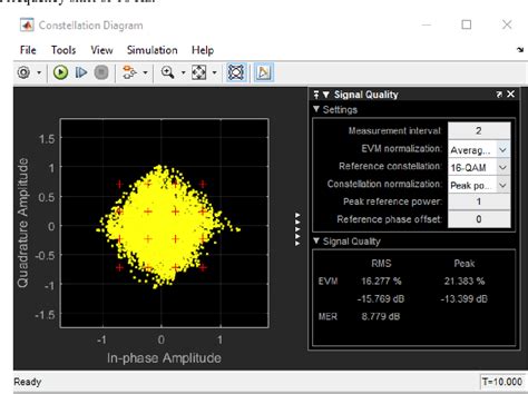 Figure 1 From Investigation And Simulation Of A Noise Resistant 16 Qam