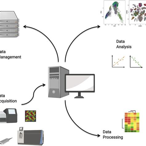 Computational Tools Are Needed For High Throughput Data Acquisition