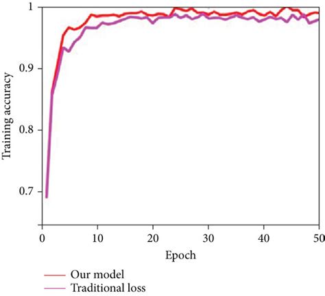 Training And Validation Accuracy Analysis Of The Second Stage On Download Scientific Diagram