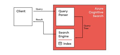Introducing Azure Cognitive Search Part 1 Thinktecture Ag