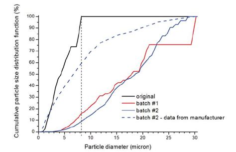 Cumulative Particle Size Distribution Curves Corresponding To Different