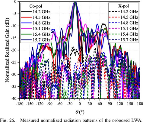 Figure 1 From A Fixed Beam Leaky Wave Antenna With Coupling Elements Of Multiresonance