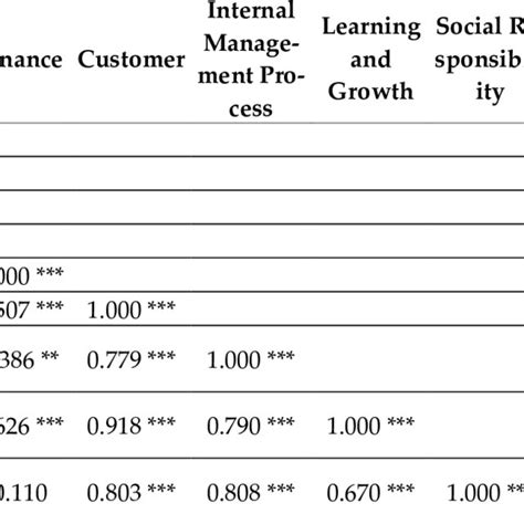 The Result Of Correlation Analysis Download Scientific Diagram