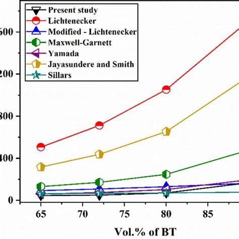 Comparison Of Experimental And Theoretical Dielectric Constant At 1