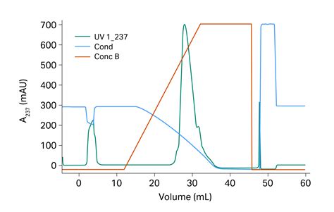 Optimizing Hydrophobic Interaction Chromatography