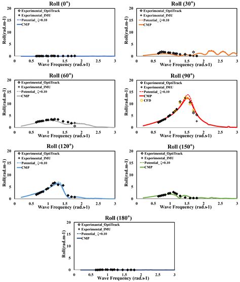 Numerical Simulation Of Seakeeping Performance Of A Barge Using