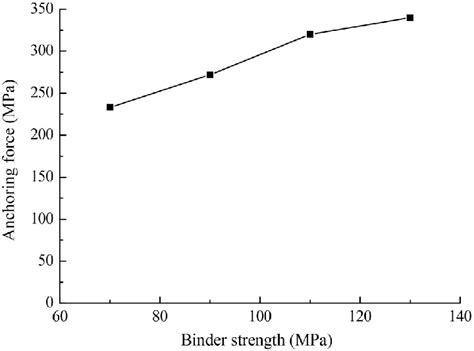 Relation Curve Between Binder Strength And Anchoring Force Download Scientific Diagram