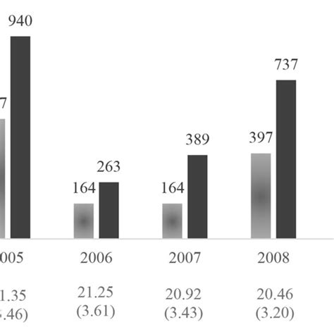 Unstandardized Predicted Value Of Self Efficacy Dimensions By Year For