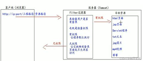 学习路线javaweb——filter过滤器学习filter 路径 Csdn博客