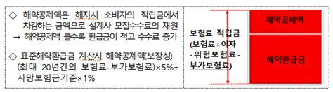 금융위 보장성보험 사업비 축소 보험료 2~3 인하 Save Internet 뉴데일리