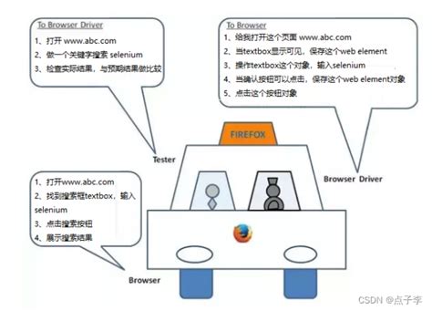 软件测试 自动化测试selenium篇(一)lenium Csdn博客 软件测试 自动化测试selenium篇(一)lenium Csdn博客