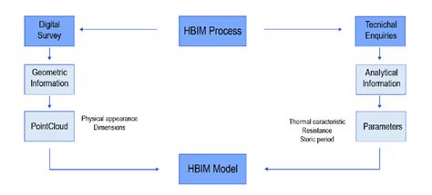 Workflow Process Of Hbim Model Creation Download Scientific Diagram