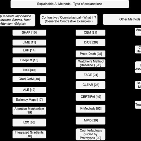 2 Taxonomy Of Xai Methods Download Scientific Diagram