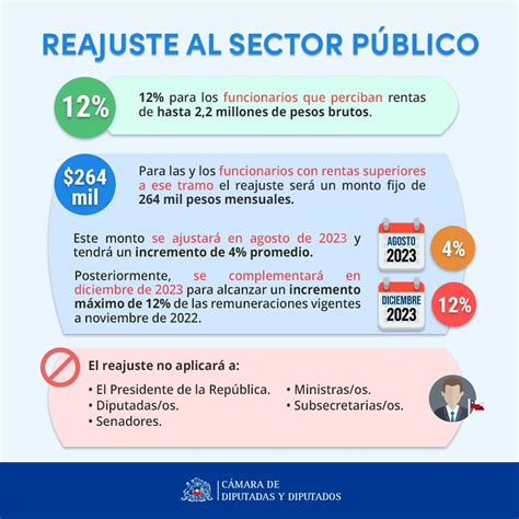 CONGRESO NACIONAL DESPACHÓ LEY DE REAJUSTE DEL SECTOR PÚBLICO 2022