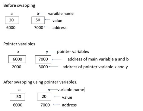 Call By Value And Call By Reference In C