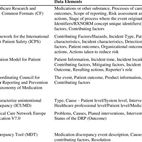 Data Elements In Tools For Medication Error Reporting Download Table