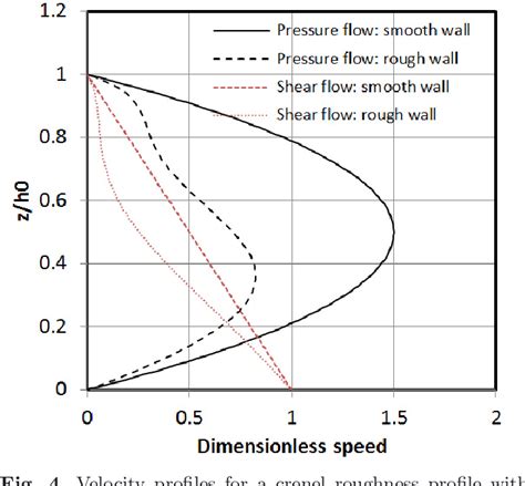 Figure 4 From An Artificial Viscosity To Model The Effect Of Roughness Semantic Scholar