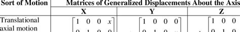 Generalized Displacements Matrices Download Table