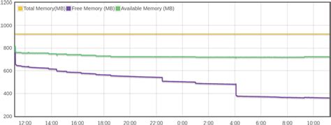 Rpi Ram Memory Usage While Operating Download Scientific Diagram