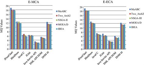Comparison Of Mq Values Obtained From Algorithms With E Ema And E Eca Download Scientific Diagram