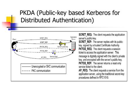 Ppt Public Key Cryptography Extensions Into Kerberos Powerpoint Presentation Id 4596474